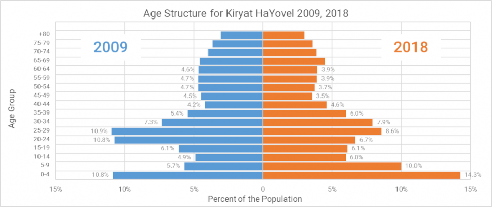 Age Structure - Study the Pyramids - Jerusalem Institute for Policy ...