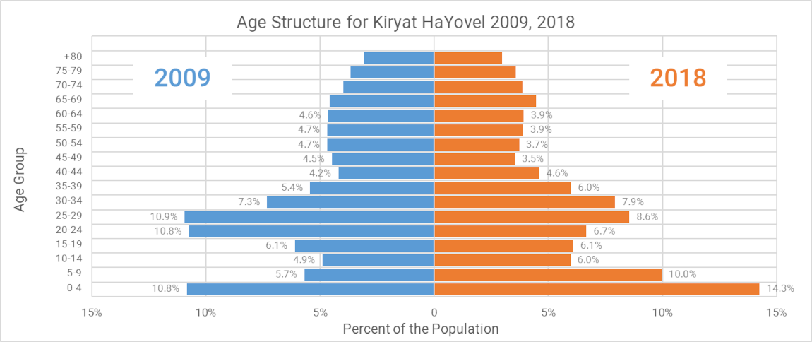 Age Structure - Study the Pyramids - Jerusalem Institute for Policy ...