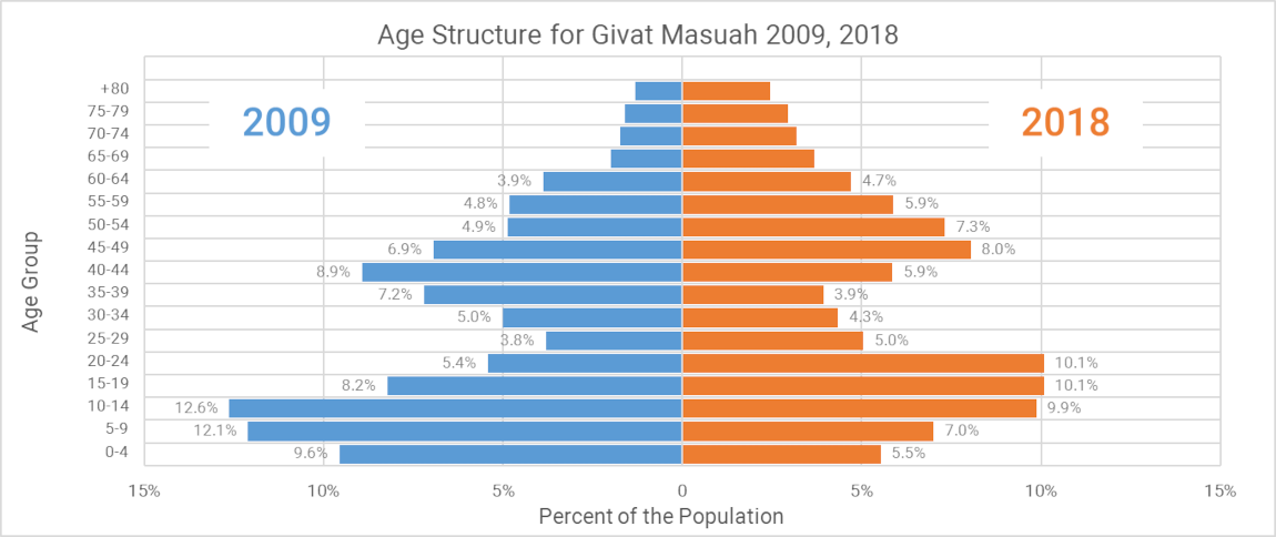 Age Structure - Study the Pyramids - Jerusalem Institute for Policy ...